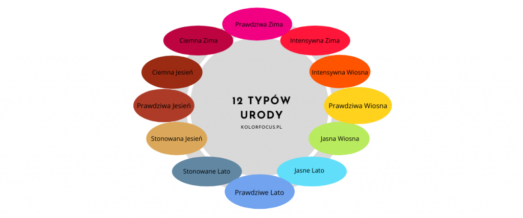 12 typów urody w analizie kolorystycznej - KolorFocus